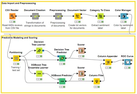 Low Code Data Science Is The Future Knime