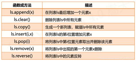 Python序列类型及操作python的序列类型有哪几种简述使用操作异同 Csdn博客