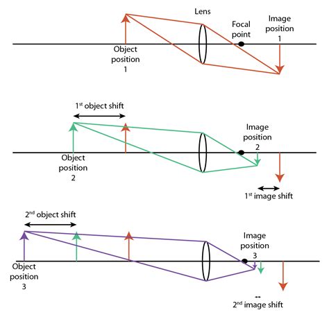 How Do Object Distance And Focal Length Affect Depth Of Field