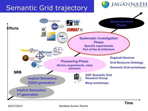 9 The Semantic Grid And Autonomic Grid Ppt