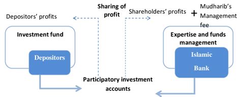 mudharabah applied to investment deposits and accounts download