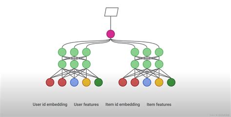 Tensorflow Recommenders 简介 3 使用 Tensorflow 构建推荐系统 Intro To Tensorflow