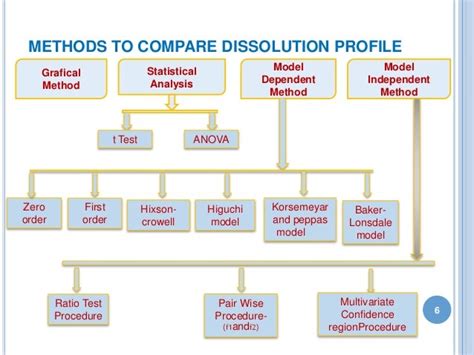 Dissolution F1 And F2 Analysis And Ivivc