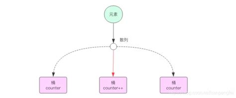 redis hyperloglog内部实现原理源码解析 hyperloglog空间大小是多少bit csdn博客