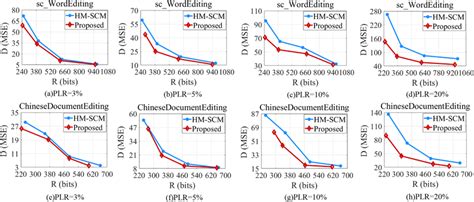 The Rate Distortion Performance Of Scwordediting And Download