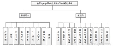 基于django图书数据分析与可视化系统的设计与实现当当书城数据分析及可视化项目django后端 Csdn博客