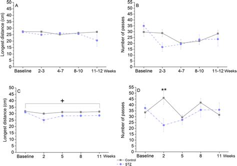 Performance Of Icv Stz Injected ‘stz And Vehicle Treated