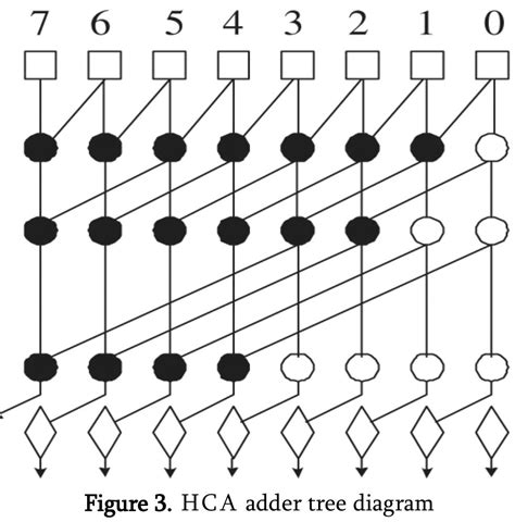 Han Carlson Adder Tree Diagram Is Shown In Figure 3