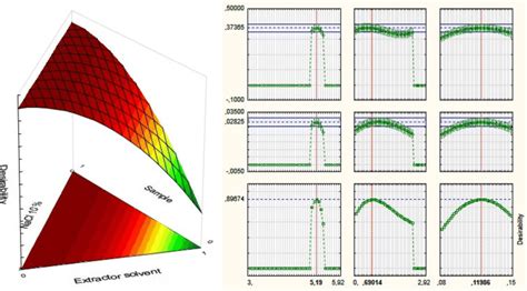 Response Surfaces Left And Profiles For Predicted Value And