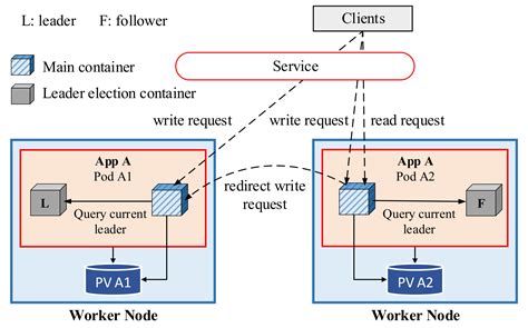 Balanced Leader Distribution Algorithm In Kubernetes Clusters