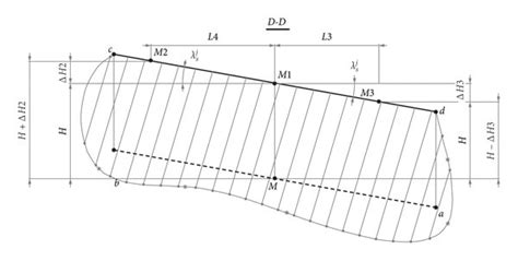Model To Correlate Angles Of The Main Cutting Edge And Cutting Edge