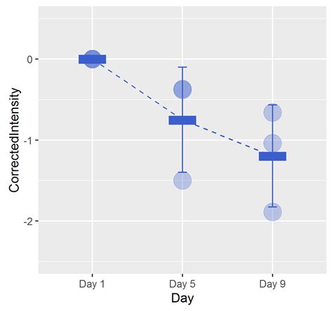 R Geomerrorbar No Stat Called Stathline Stack Overflow