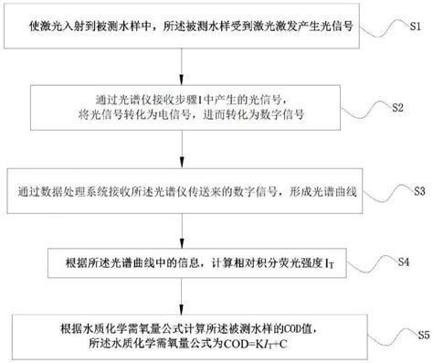 一种基于激光光谱技术的水质化学需氧量检测方法与流程