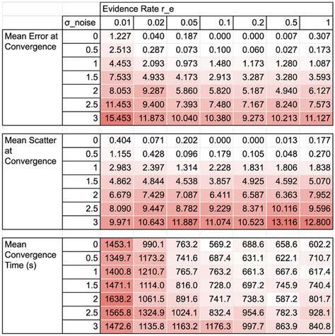Performances Of The Proposed Ranked Voting Algorithm At Different Noise