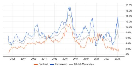 Itil Contracts In Swindon Co Occurring Skills And Contractor Rates It
