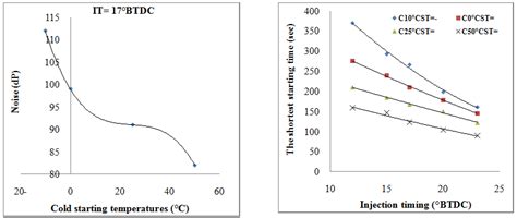 Variable Starting Temperatures Effect Fig 6 Injection Timing Effect Download Scientific