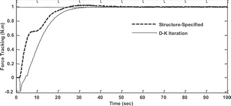 Comparison Between The Master Controllers Based On μ Performance Download Scientific Diagram