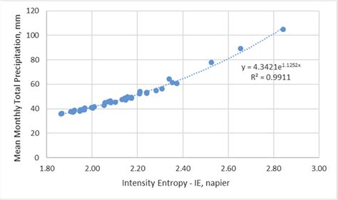 The Relationship Between The Mean Monthly Total Precipitation And Ie