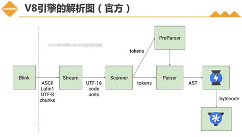 js高级—01—v8引擎原理 eric shen 博客园