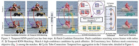 Github Syscvmaskfreevis Mask Free Video Instance Segmentation Cvpr 2023
