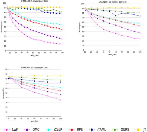Figure 5 From High Level Attention Meta Learner For Class Incremental Learning Semantic Scholar