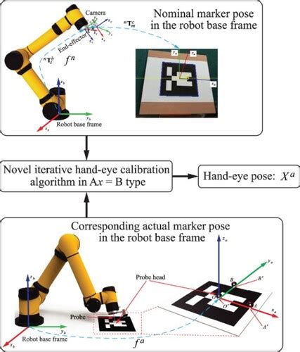 A Novel Robot Hand Eye Calibration Method To Enhance Calibration