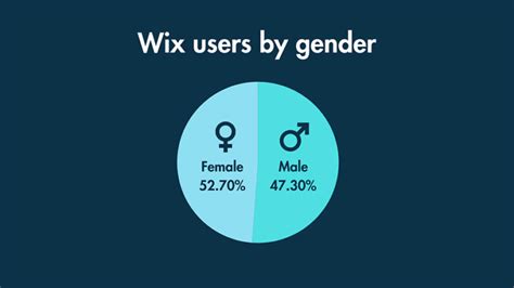 Wix Statistics All The Key Facts And Figures