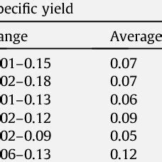 Thickness Of Sediment Cores And Ranges Of Specific Yield Values For Download Table