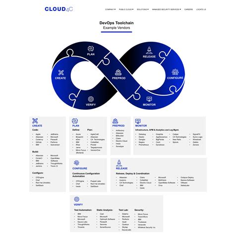 Best Managed Devops Services Azure Gcp Aws Cloud4c