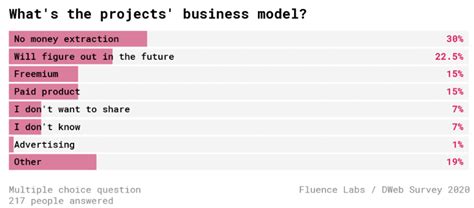 The State Of The Decentralized Web Dweb Key Industry Insights