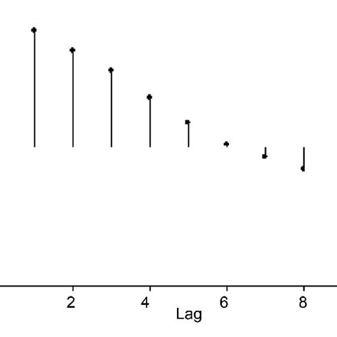Gpm P Autocorrelation Graph Download Scientific Diagram