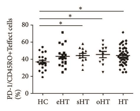 Pd 1 Expression On Treg And Teffect Cells Representative Flow Download Scientific Diagram