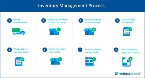 Inventory Management Workflow Diagram