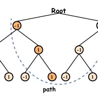 A Dimensional Binary Search Tree Download Scientific Diagram