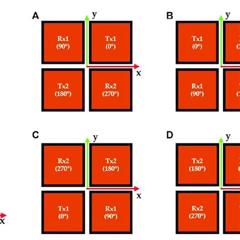 Rotation Diagram Of The 2 × 2 Mimo Metasurface Antenna Integrating Four Download Scientific
