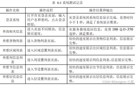 基于vue和springboot的便利店仓库物资管理系统的设计与实现 腾讯云开发者社区 腾讯云