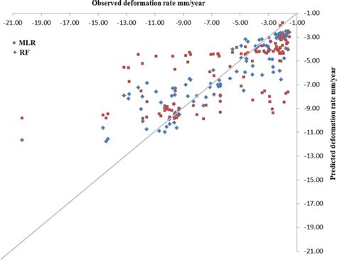 Observed Deformation Vs Predicted Deformation Rate Download Scientific Diagram