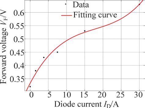 Curve Fitting Results Of Diode Forward Voltage And Diode Current