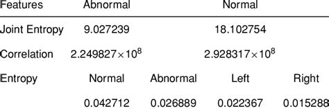 entropy and correlation values download table