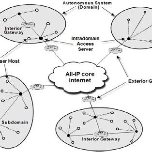 Internet Architecture As AS Download Scientific Diagram