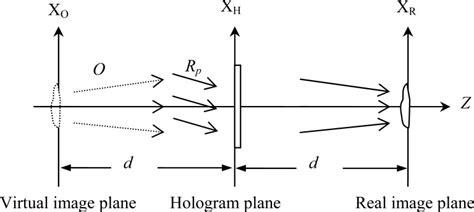 Digital Holography Reconstruction Download Scientific Diagram
