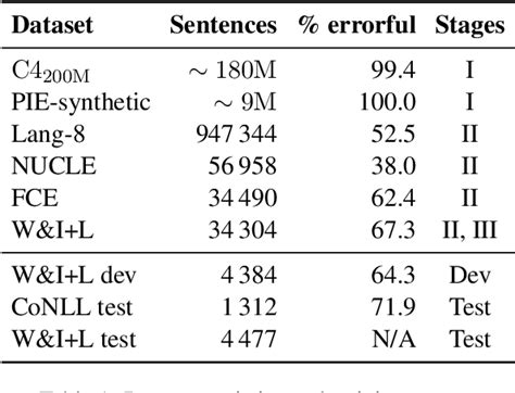 Table 1 From Efficient Grammatical Error Correction Via Multi Task Training And Optimized