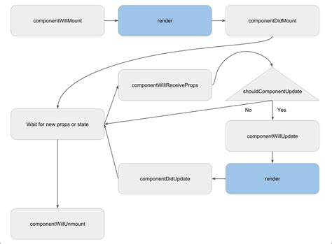 The Component Lifecycle Mastering React Native