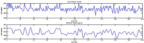 ldr signal top and de noised signal bottom using empirical mode