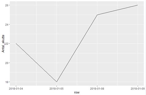 R Labeling X Axis With Dates In Geomline In Ggplot2 Stack Overflow
