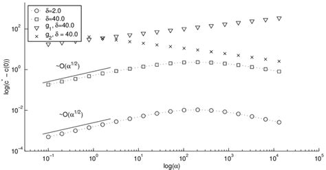 Log Log Plot Of C Vs Covariance Parameter α δ 20 400 For