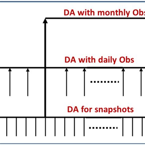 a schematic flowchart of the implementation of the temporal multiscale