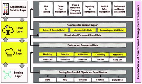 smart crowd management framework scmf general view download