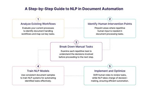 The Role Of Nlp In Document Automation And Text Analysis