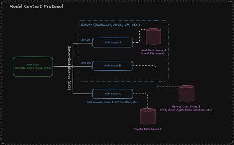Working With Anthropics Model Context Protocol Mcp — Part 1 By